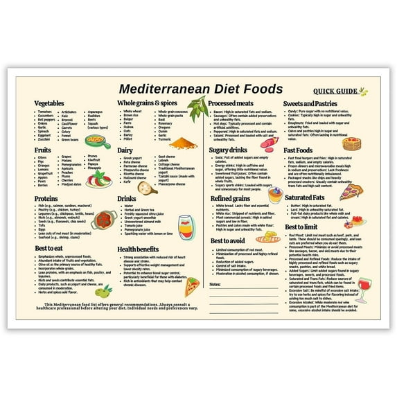 Mediterranean Diet Food List Guide Posters Mediterranean Diet Chart ...