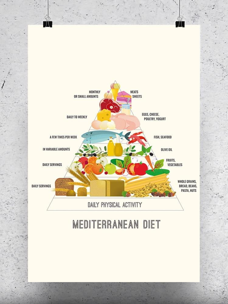 Mediterranean Diet Food Pyramid Poster -Image by Shutterstock - Walmart.com