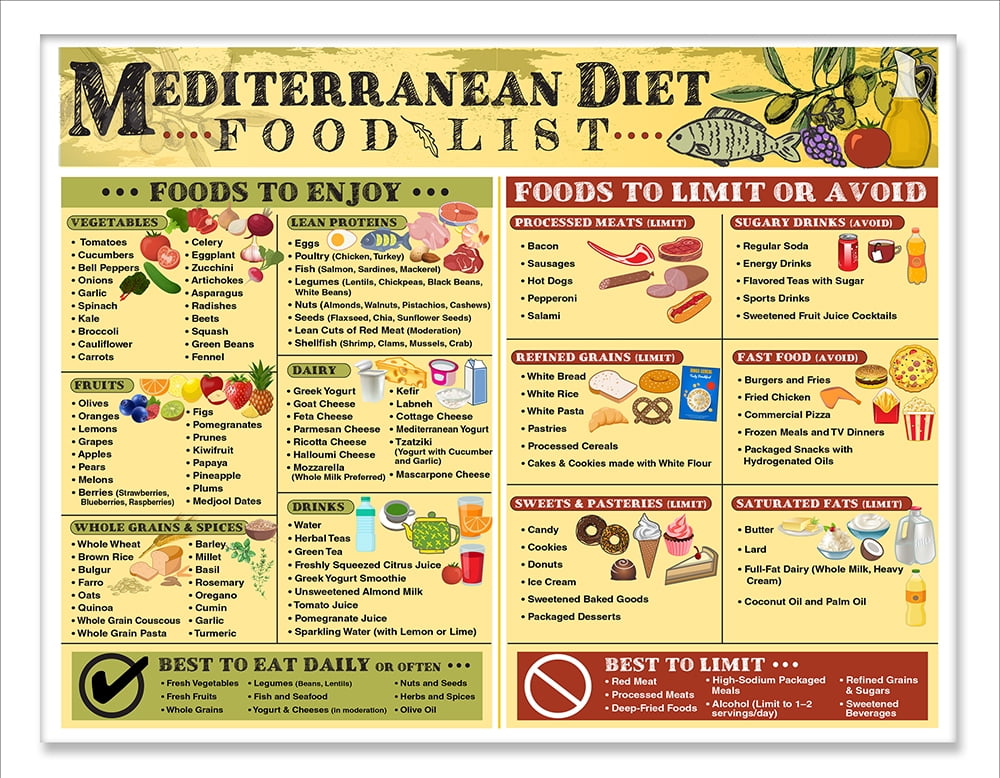 Mediterranean Diet Magnet Chart – Healthy Eating Kitchen Wall Decor ...