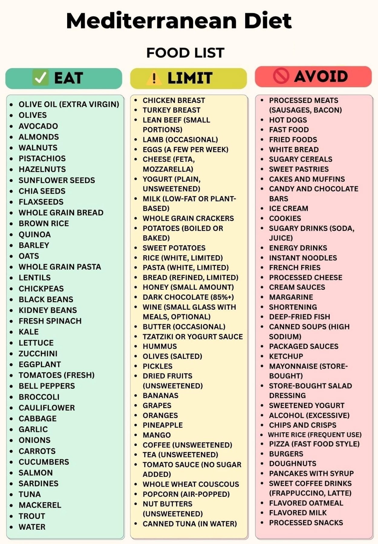 Mediterranean Food List Poster Mediterranean Food Avoid Dietary ...