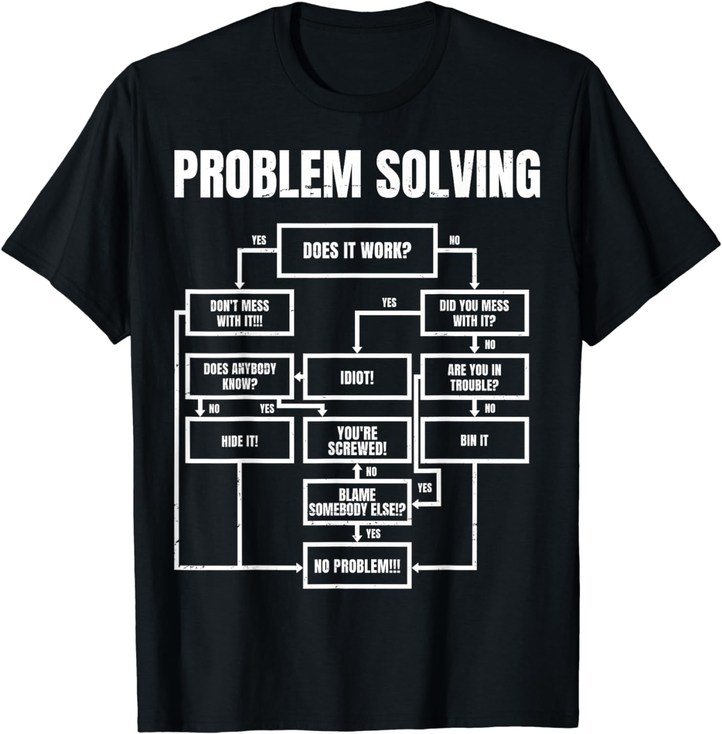 Problem Solving Flow Chart