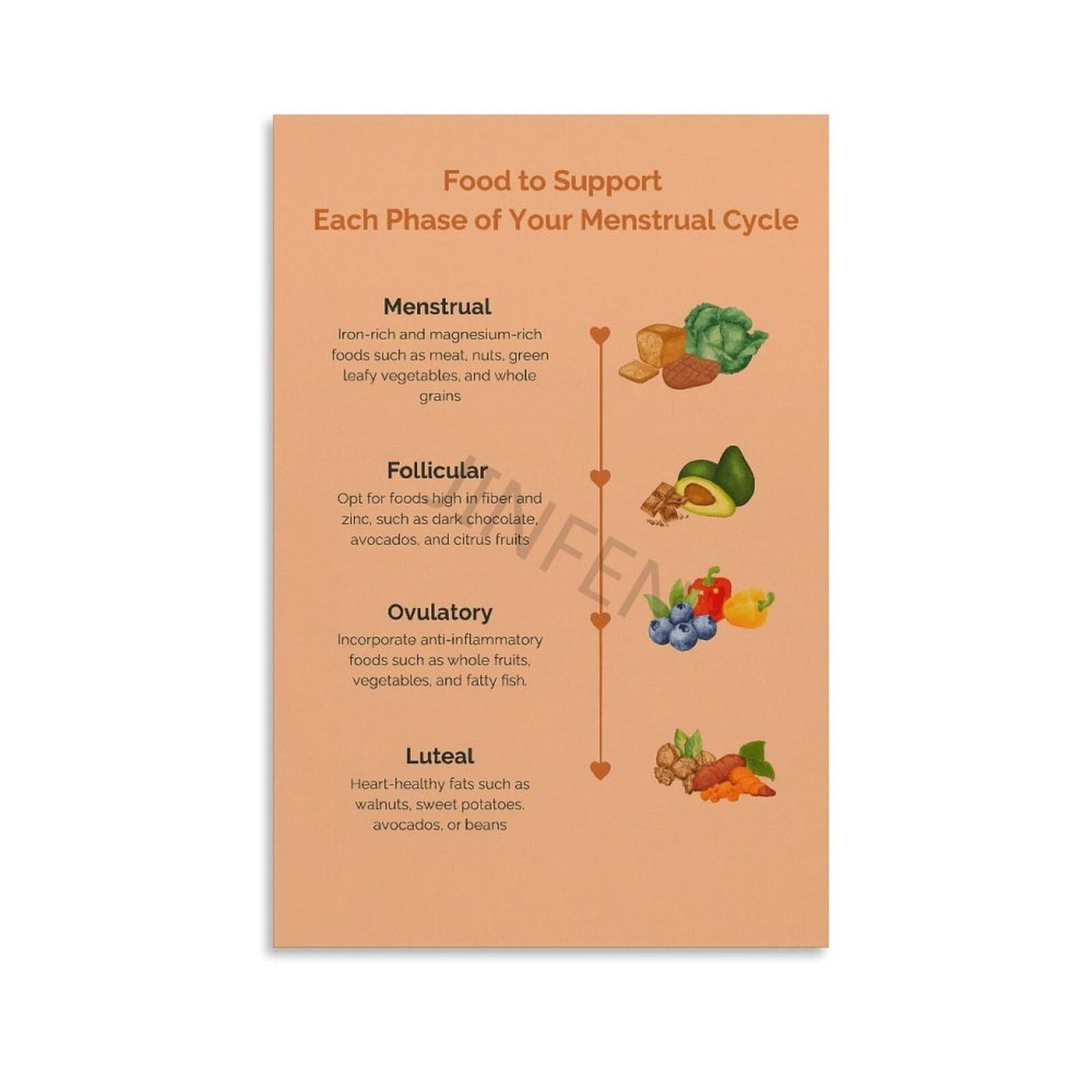 Menstrual Cycle Food Chart Poster Women S Health Guide Wall Art ...