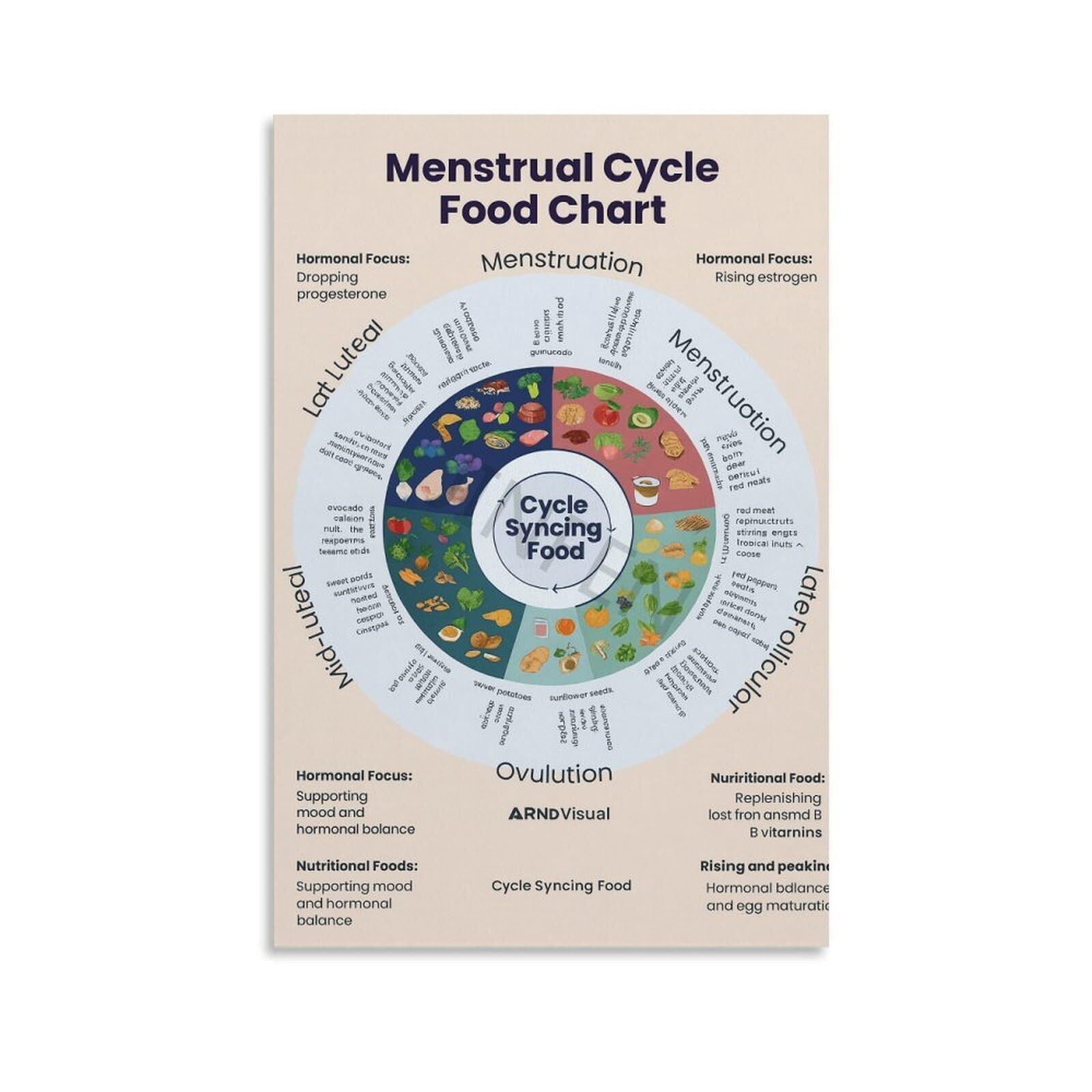 Menstrual Cycle Food Chart Poster Women S Health Guide Wall Art7 ...