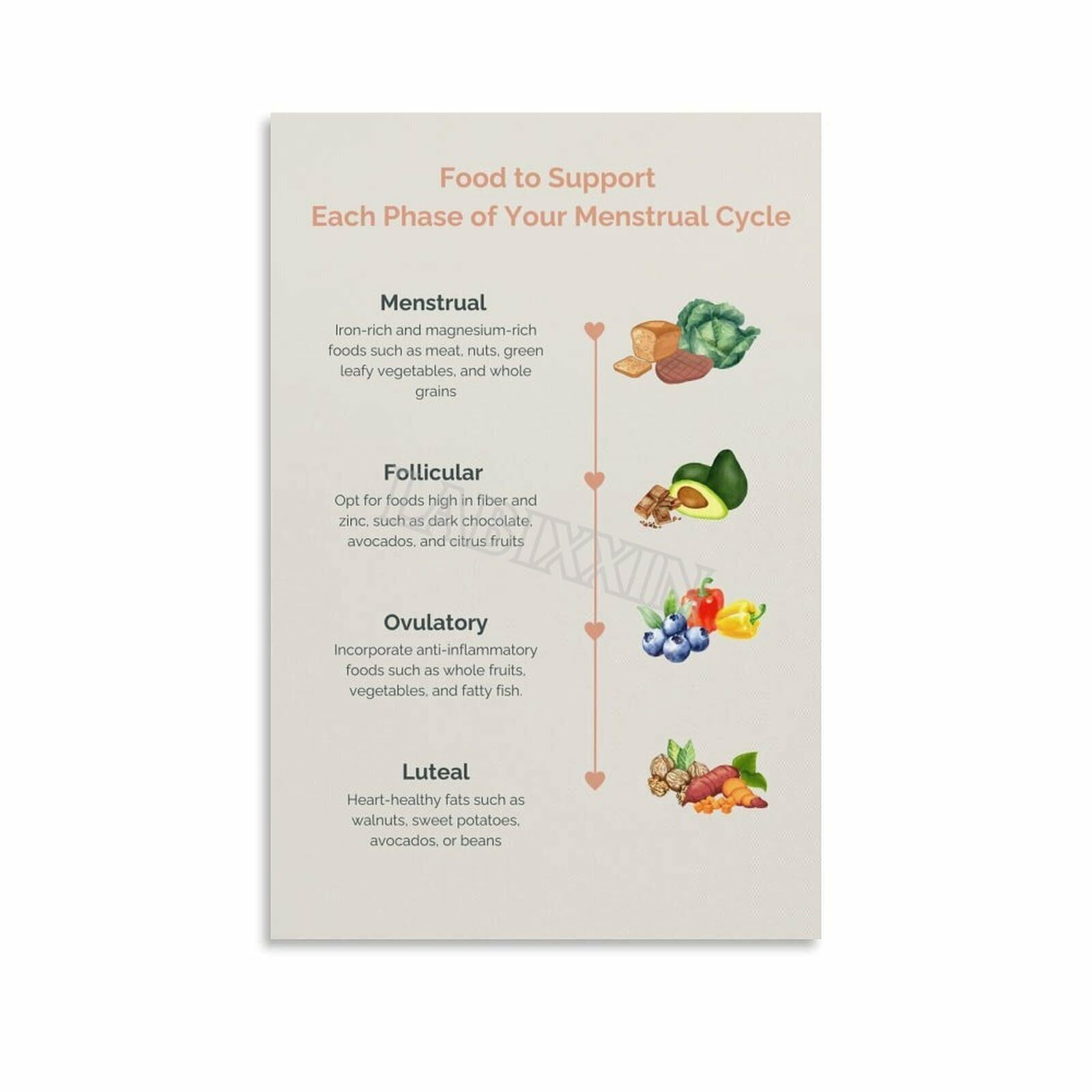 Menstrual Cycle Food Chart Poster Women's Health Guide Wall Art (1 ...