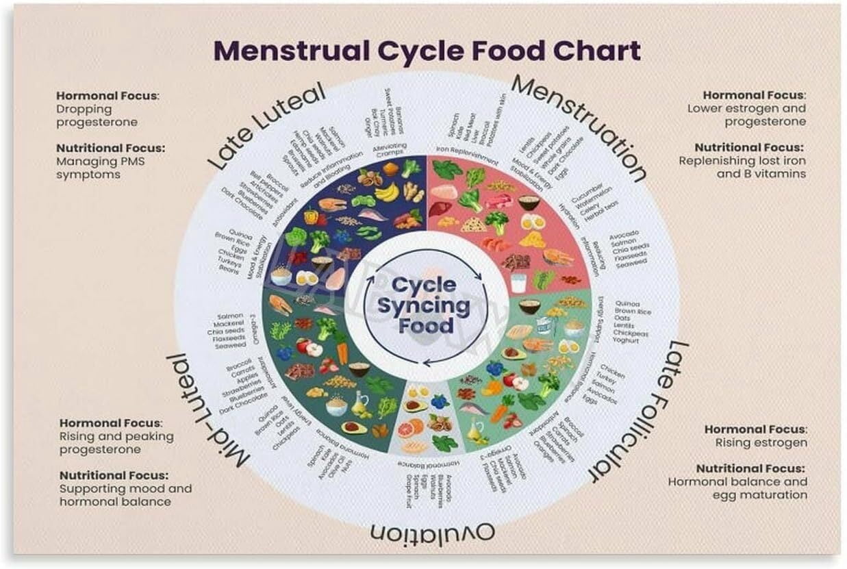 Menstrual Cycle Food Chart Poster Women's Health Guide Wall Art Wall ...