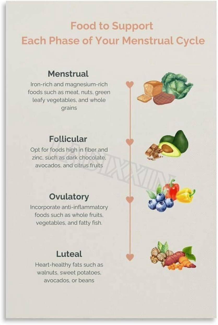 Menstrual Cycle Food Chart Poster Women's Health Guide Wall Art Wall ...