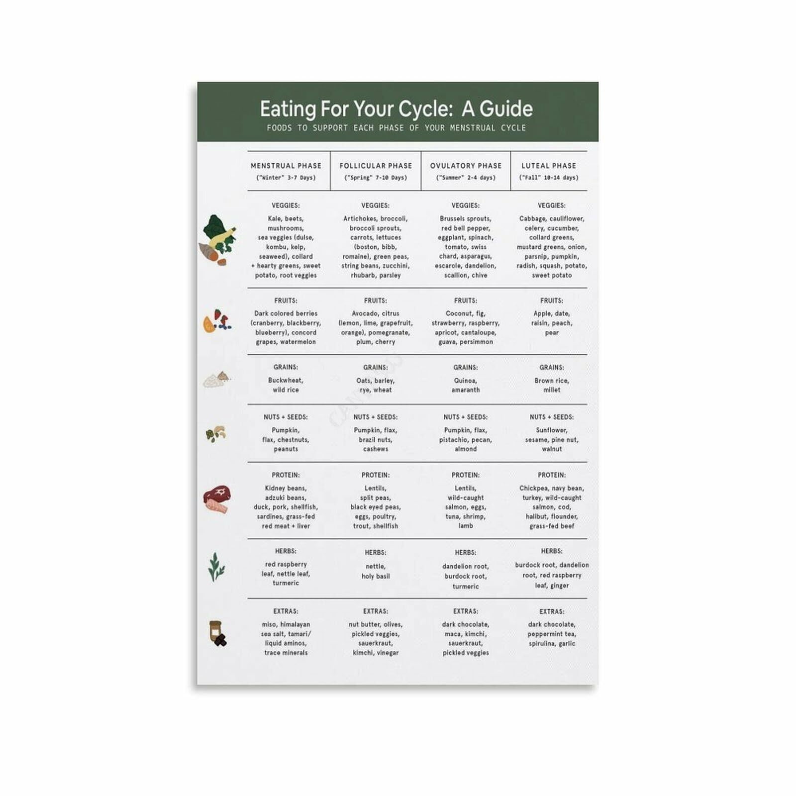 Menstrual Cycle Food for Each Phase Poster Kitchen (1) Canvas for ...