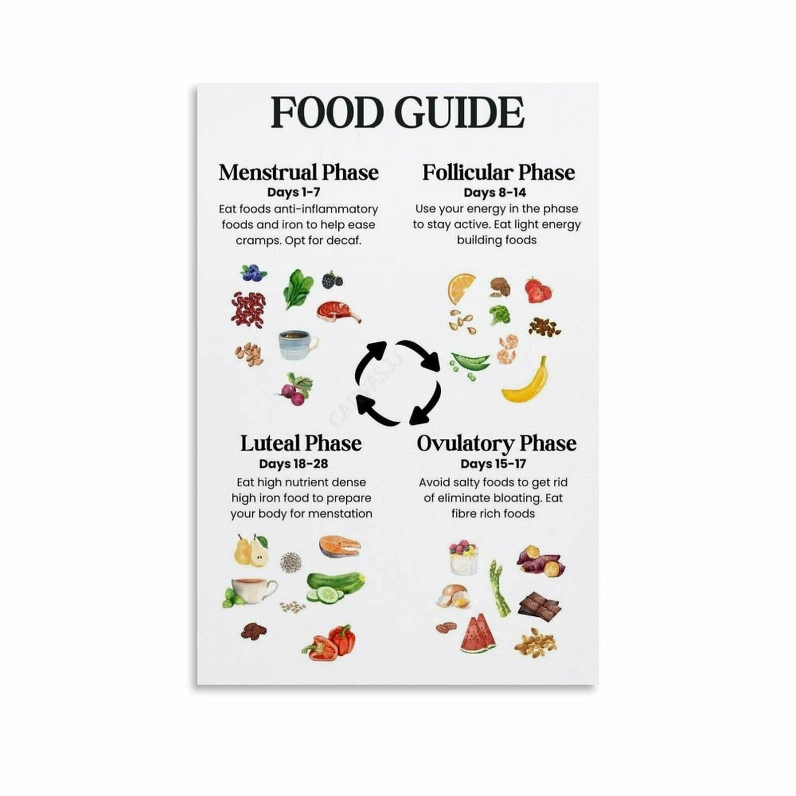 Menstrual Cycle Food for Each Phase Poster Kitchen (4) Canvas for ...