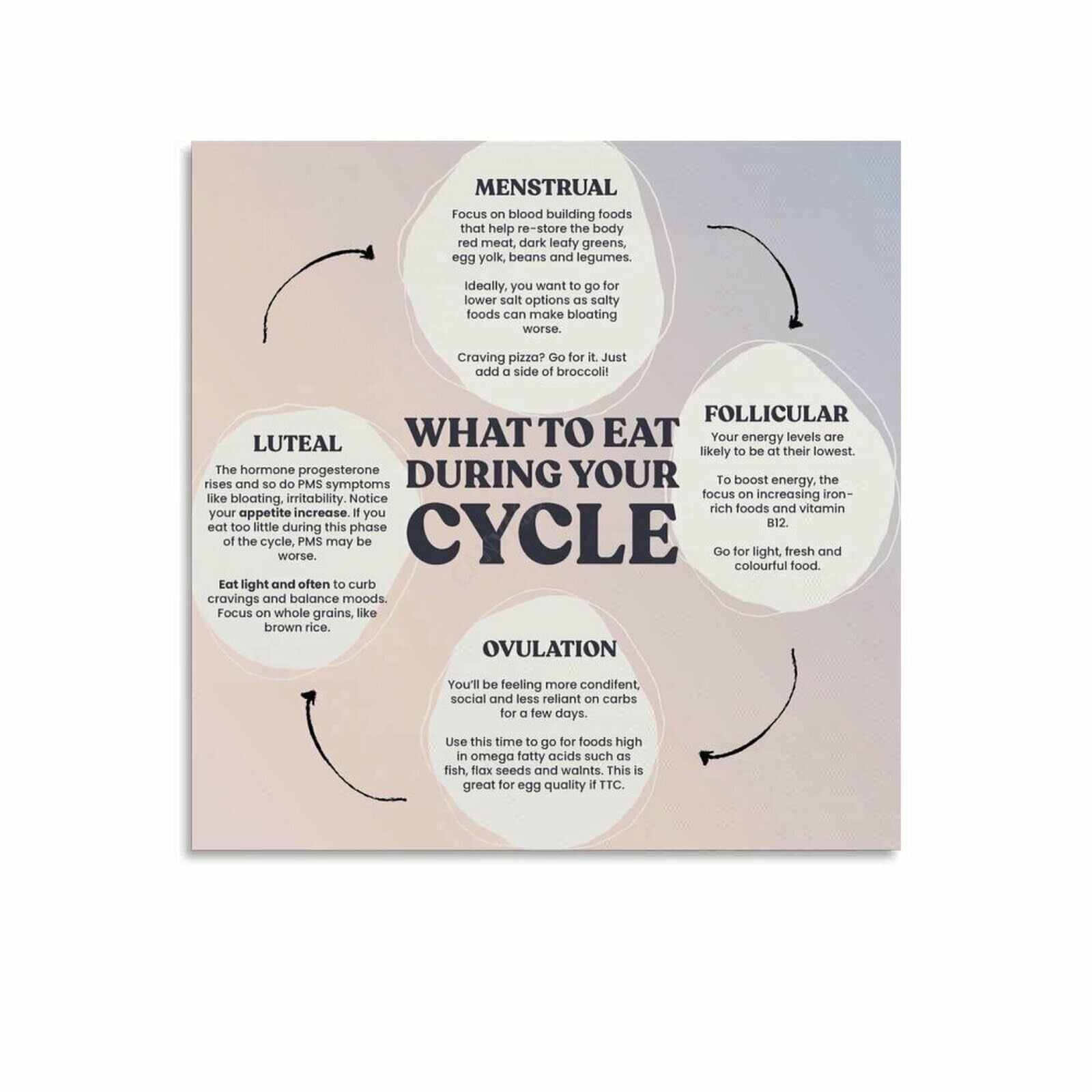 Menstrual Cycle Food for Each Phase Poster Kitchen (8) Canvas Painting ...