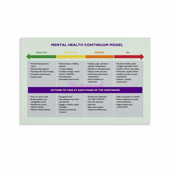 Mental Health Continuum & Performance Chart Information Poster (1 ...
