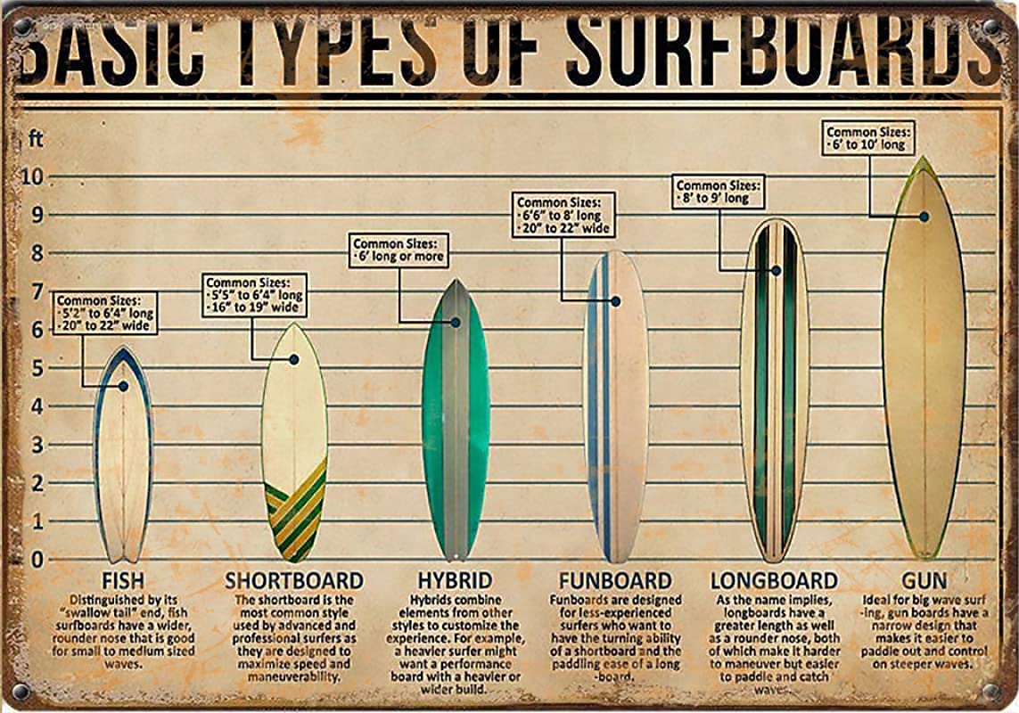Metal Aluminum Sign For Vintage Metal Sign Basic Types of Surfboards ...