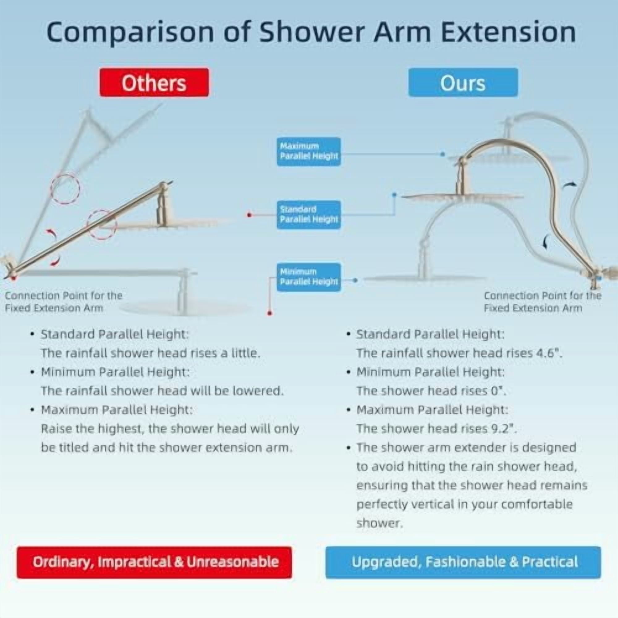 All Metal CUPC Certified Shower Head, 10'' High Pressure Rainfall ...
