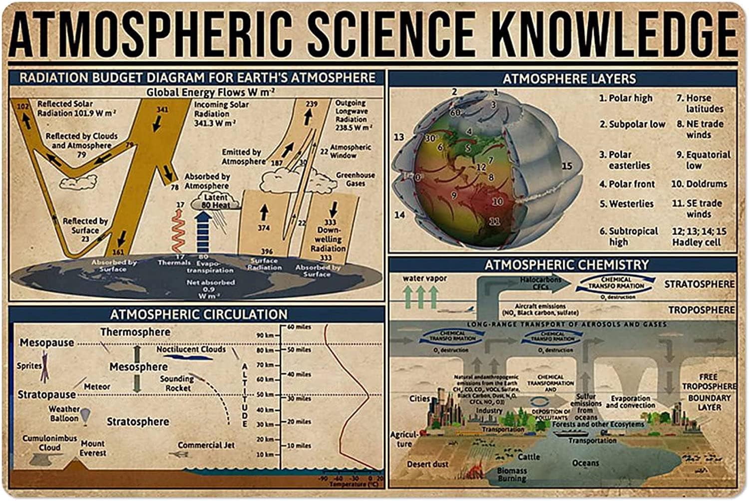 Metal Sign Atmospheric Science Knowledge Metal Poster Education Guide ...