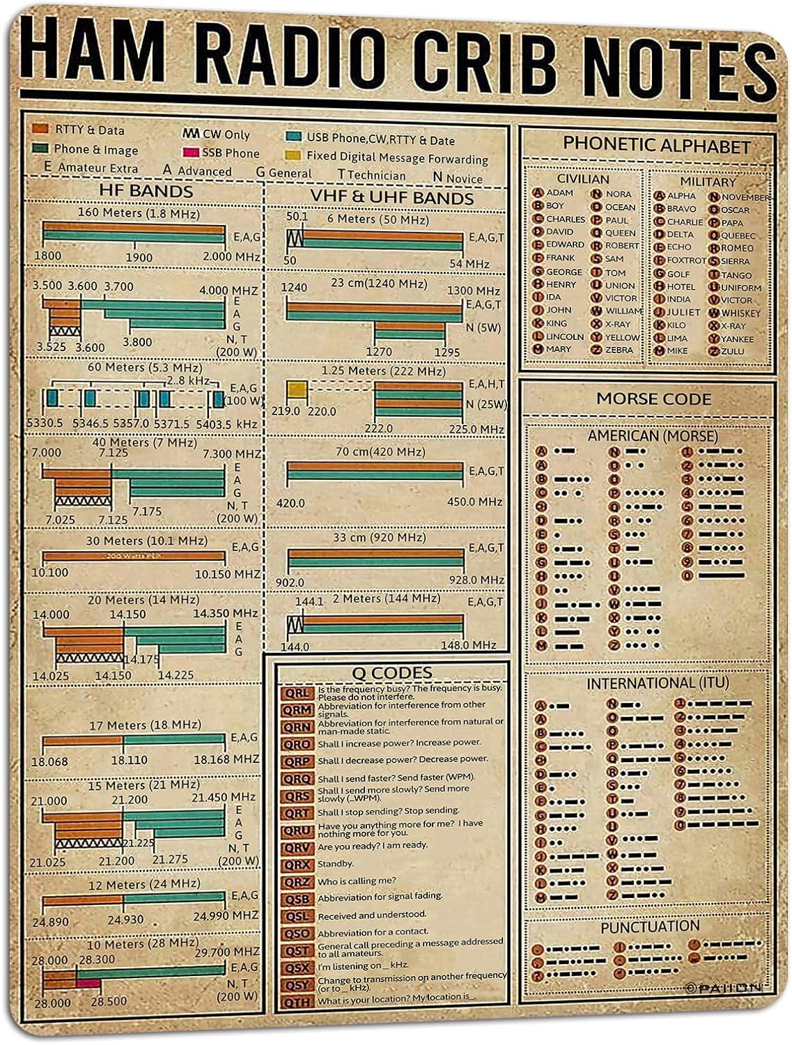 Metal Sign Ham Radio Crib Notes Amateur Radio Poster Bar Home ...