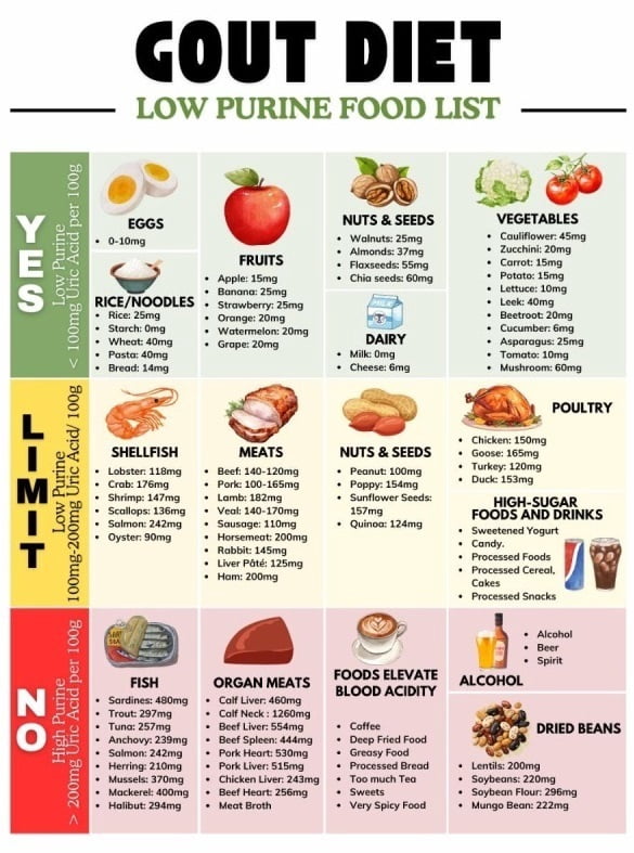 Metal Tin Sign poster 08X12inch(20X30cm) Gout Diet Food List Poster ...