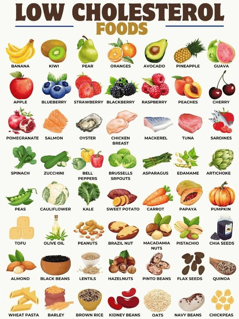 Metal Tin Sign poster 08X12inch(20X30cm) Low cholesterol food list ...