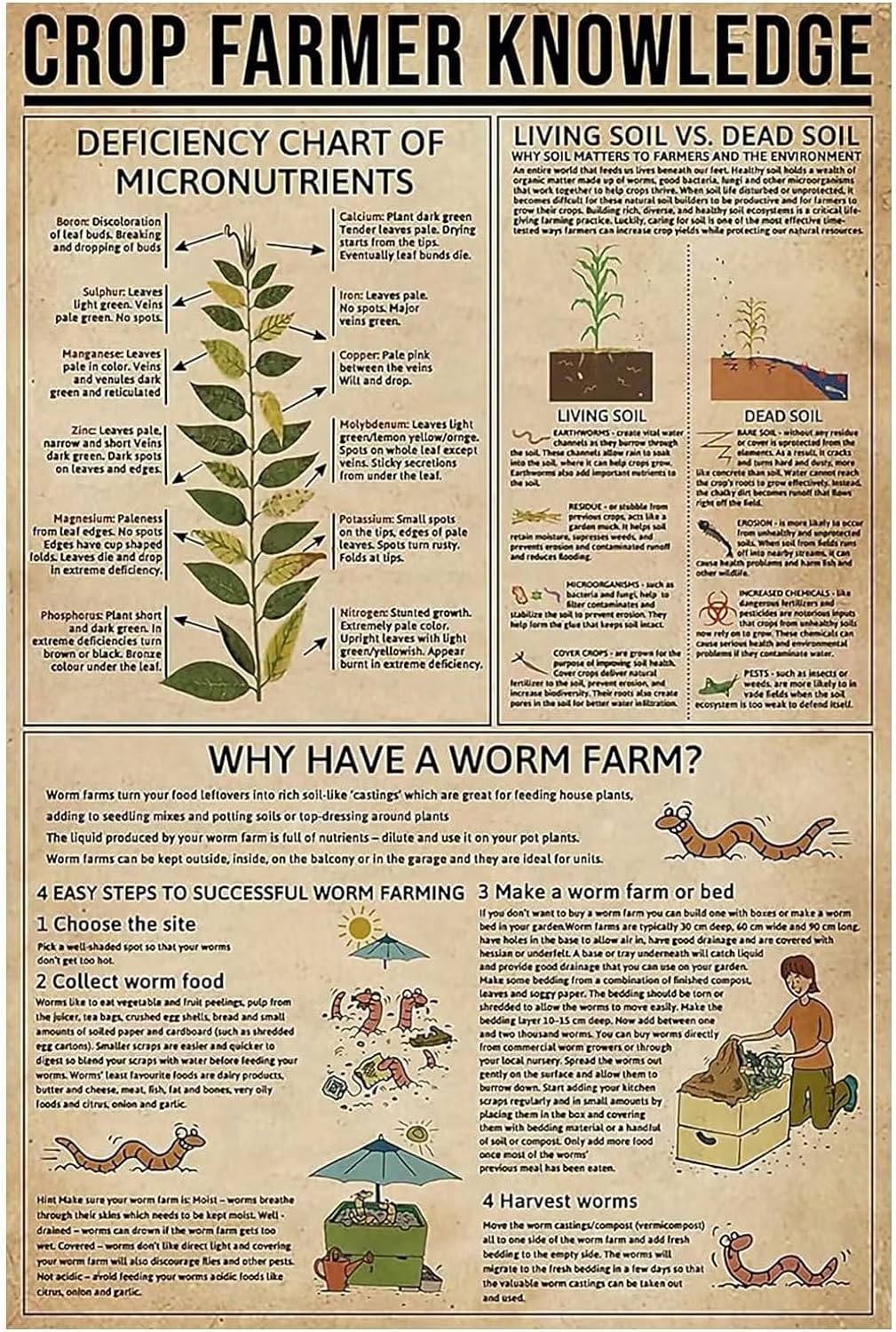Metal sign crop farmer knowledge lack chart micronutrient retro sign ...