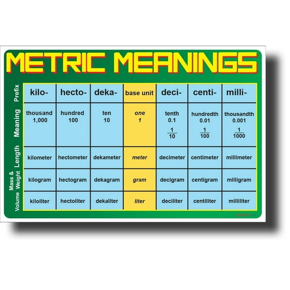 Metric Meanings - NEW Math & Science Skills Poster - Walmart.com