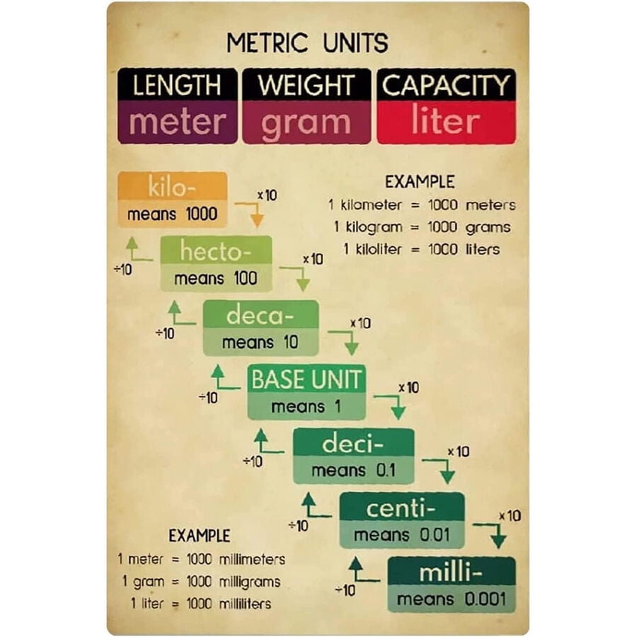Metric Units Infographics Metal Aluminum Signs Measuring Knowledge Posters Wall Decor Size: 12 x ...