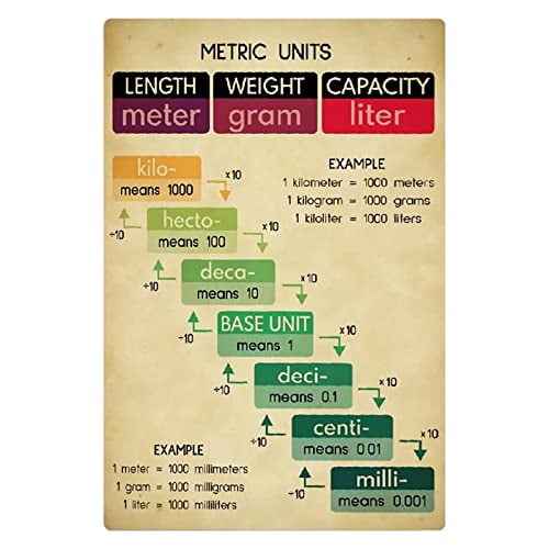 Metric Units Infographics Metal Signs Measuring Knowledge Posters ...