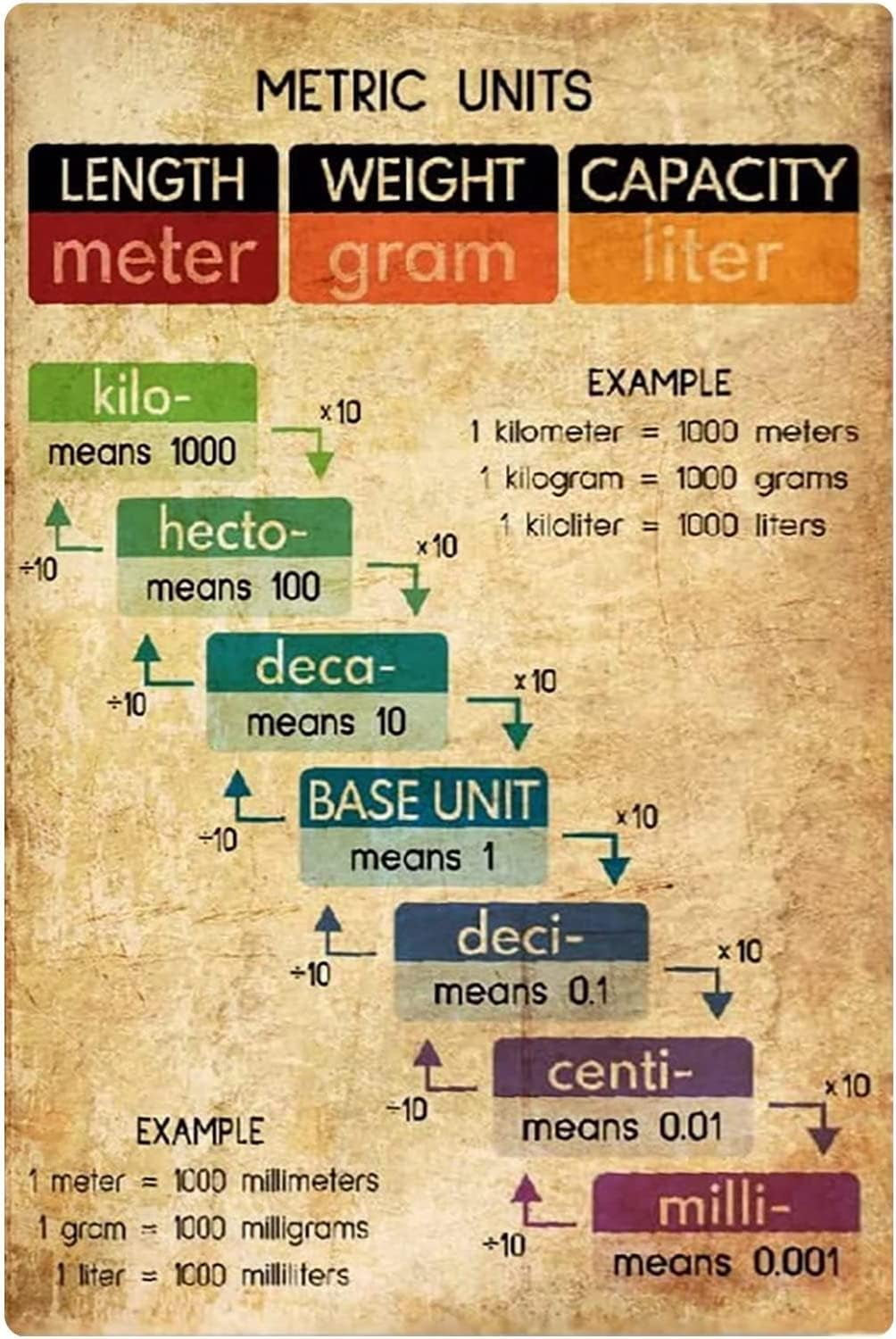 Metric Units Metal Sign Wall Decor Measurement Reference Guide Posters ...