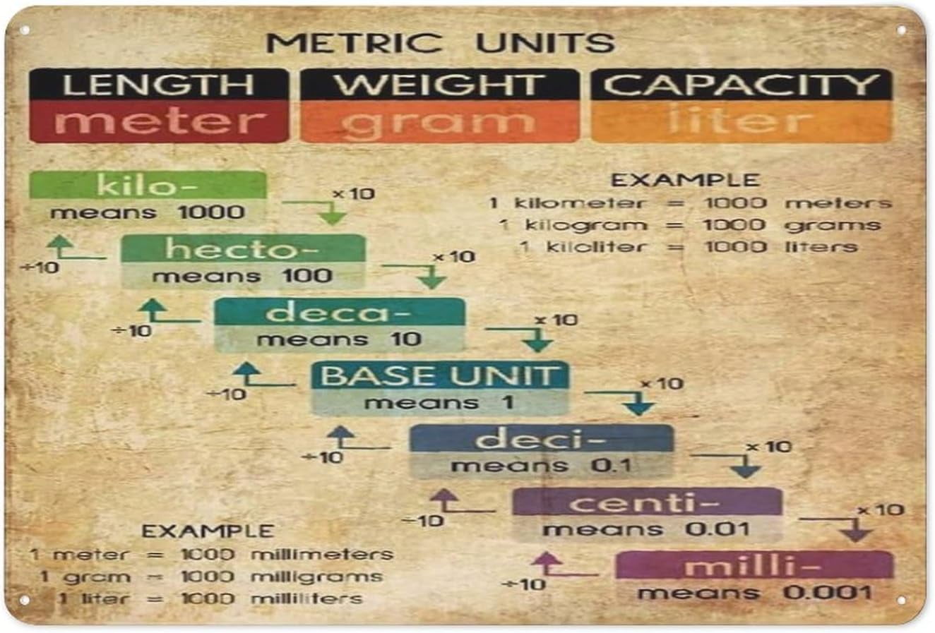 Metric Units Metal Tin Sign Measurement Reference Guide Posters Math ...