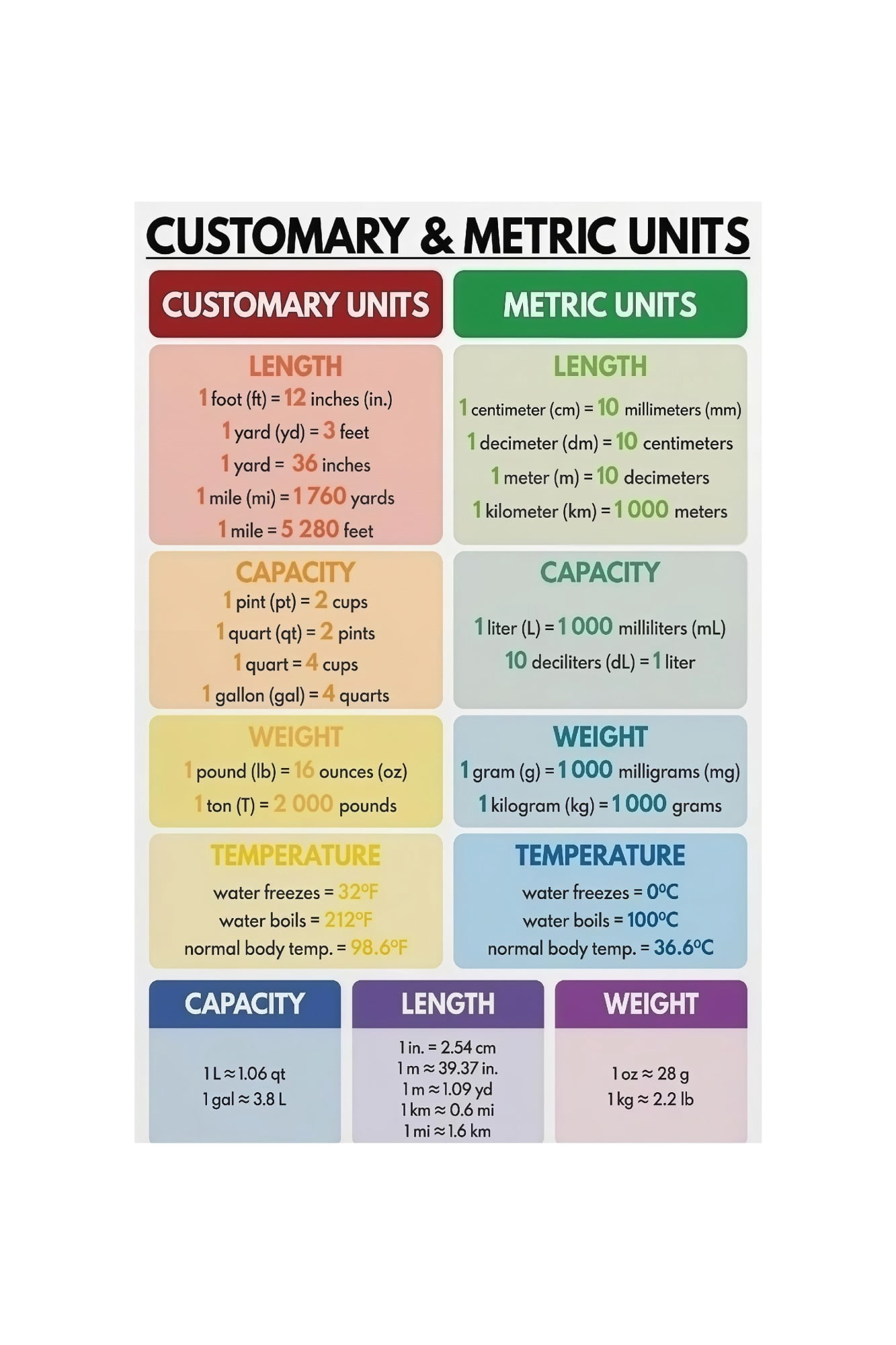Metric and Imperial Units Conversion Poster Educational Measurement ...
