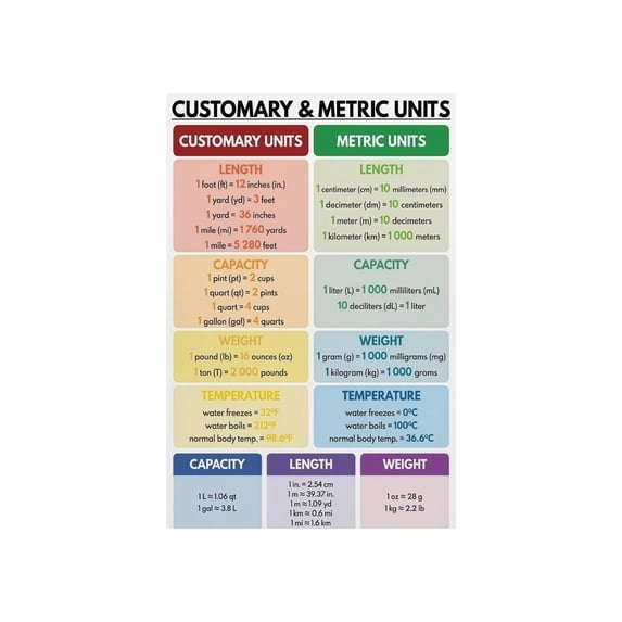 Metric and Imperial Units Conversion Poster Educational Measurement ...
