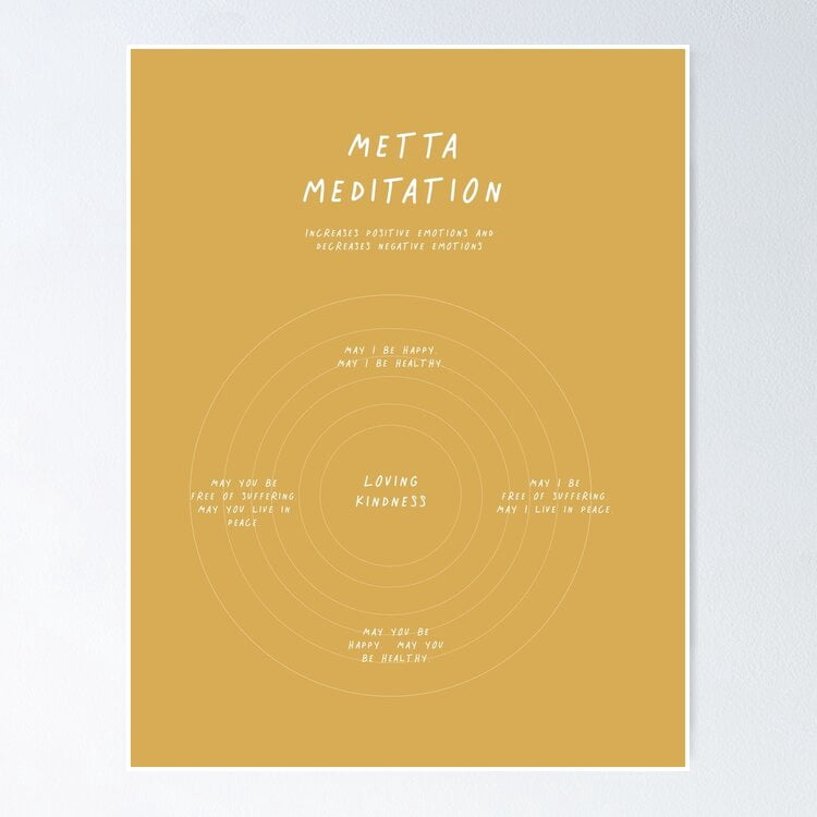Metta Meditation Yellow Poster- Unframed Poster | Wall Art | Perfect ...