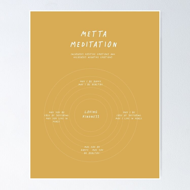 Metta Meditation Yellow Poster- Unframed Poster | Wall Art | Perfect ...