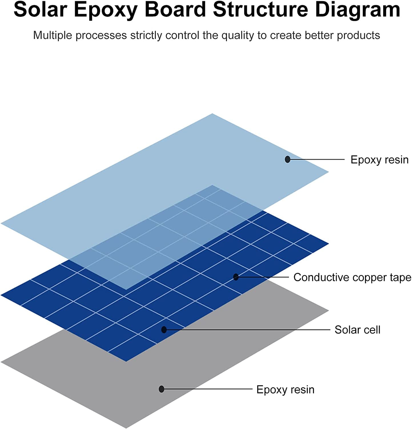 Micro Panels Photovoltaic Cells, 10 PCS 5V 200mA Epoxy Panel Kit ...