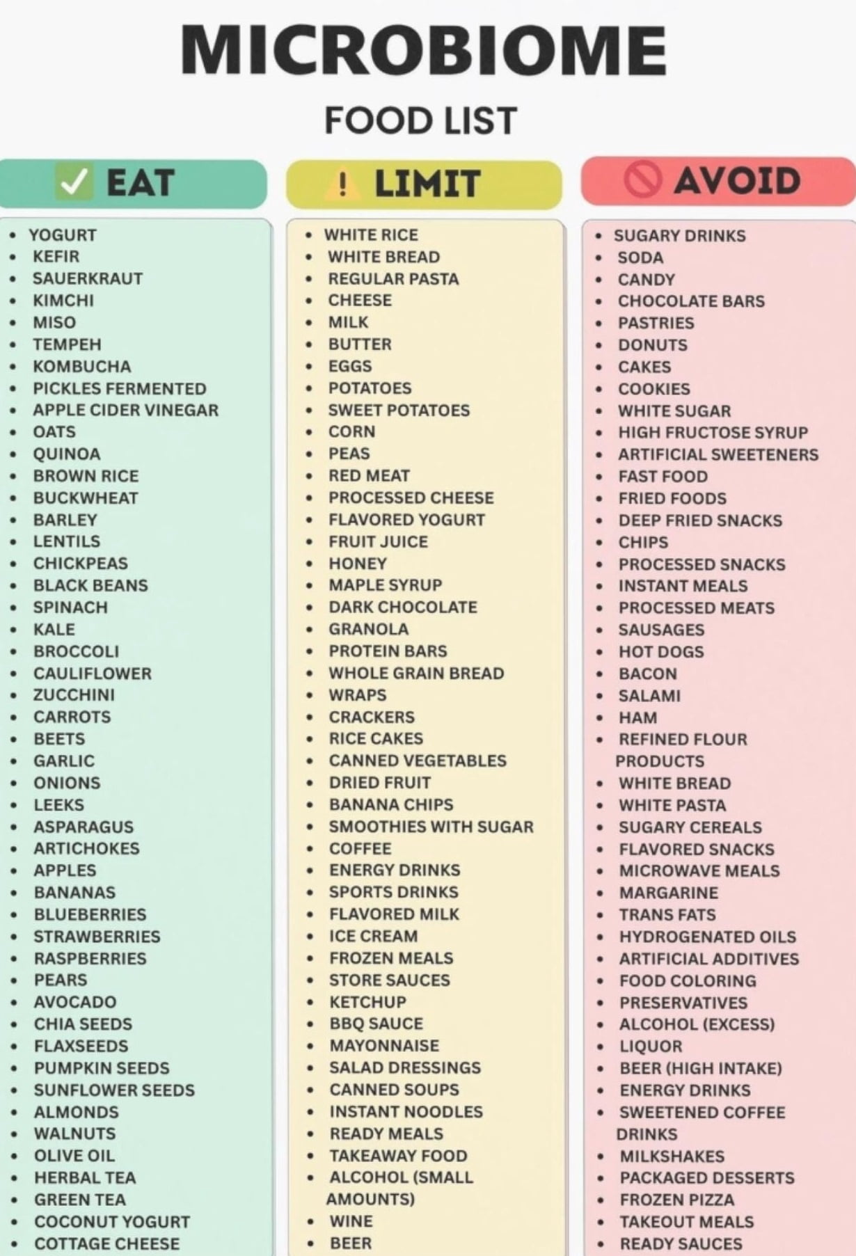 Microbial Food List Poster, Gut Friendly Food List, Dietary Restriction ...