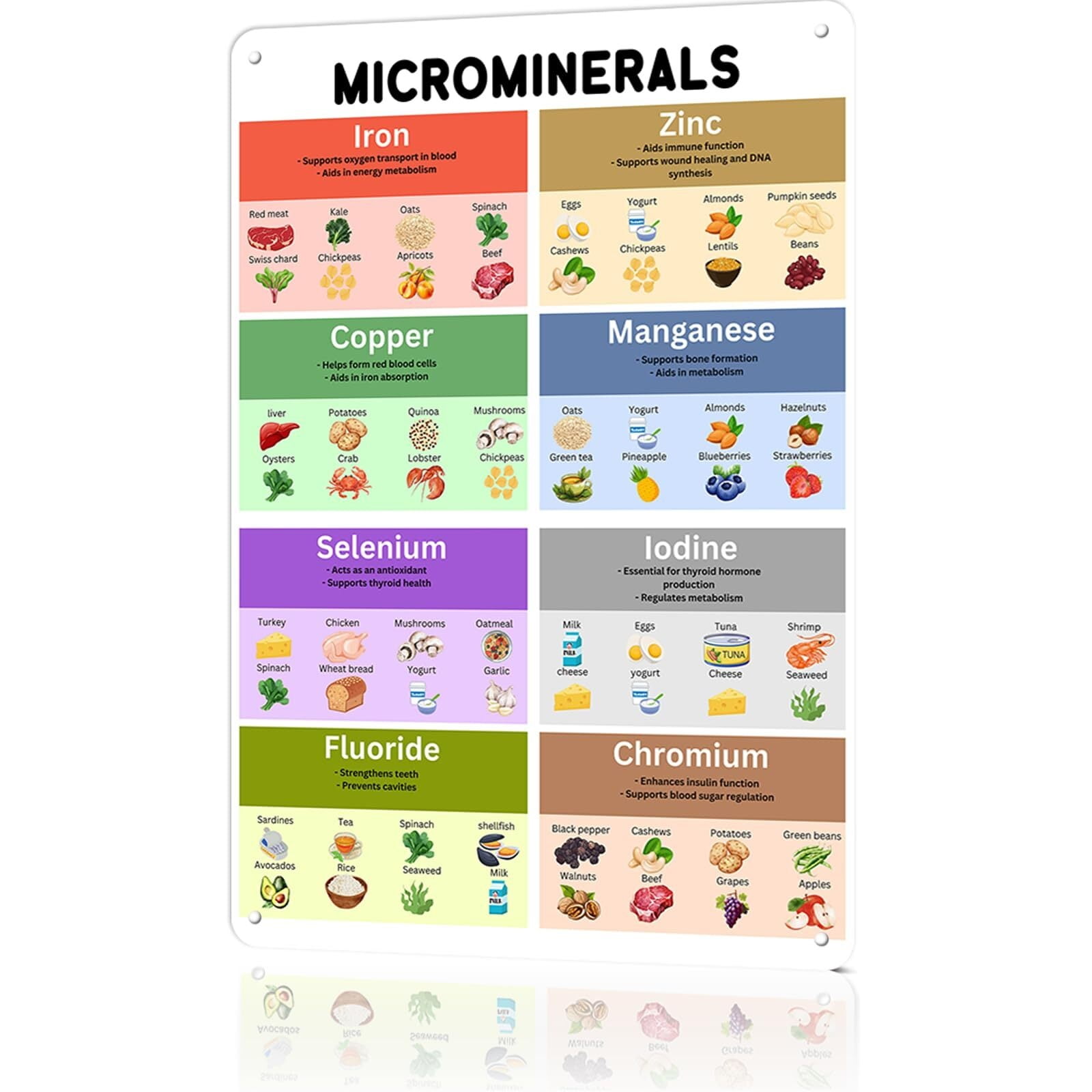 Microminerals Nutrition Chart Poster - Food Sources & Health Benefits ...