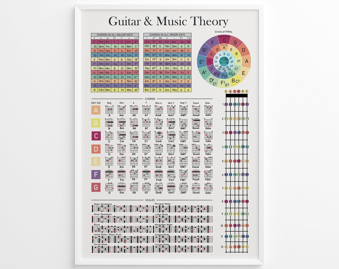 Miluva Guitar Theory Poster, Chords, Circle Of Fifths, Scales, Guitar Fretboard, Music Theory ...
