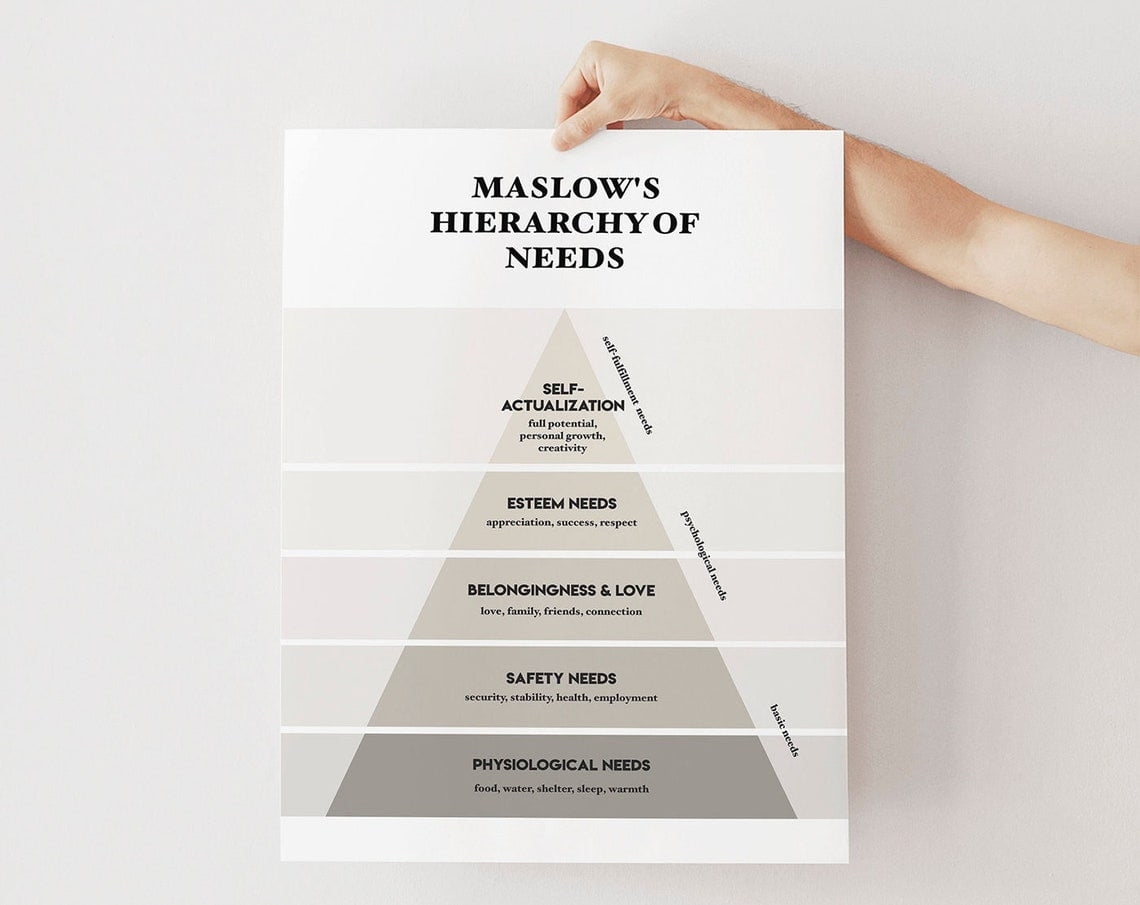 Miluva Maslow'S Hierarchy Of Needs Pyramid Poster, Maslow'S Theory ...