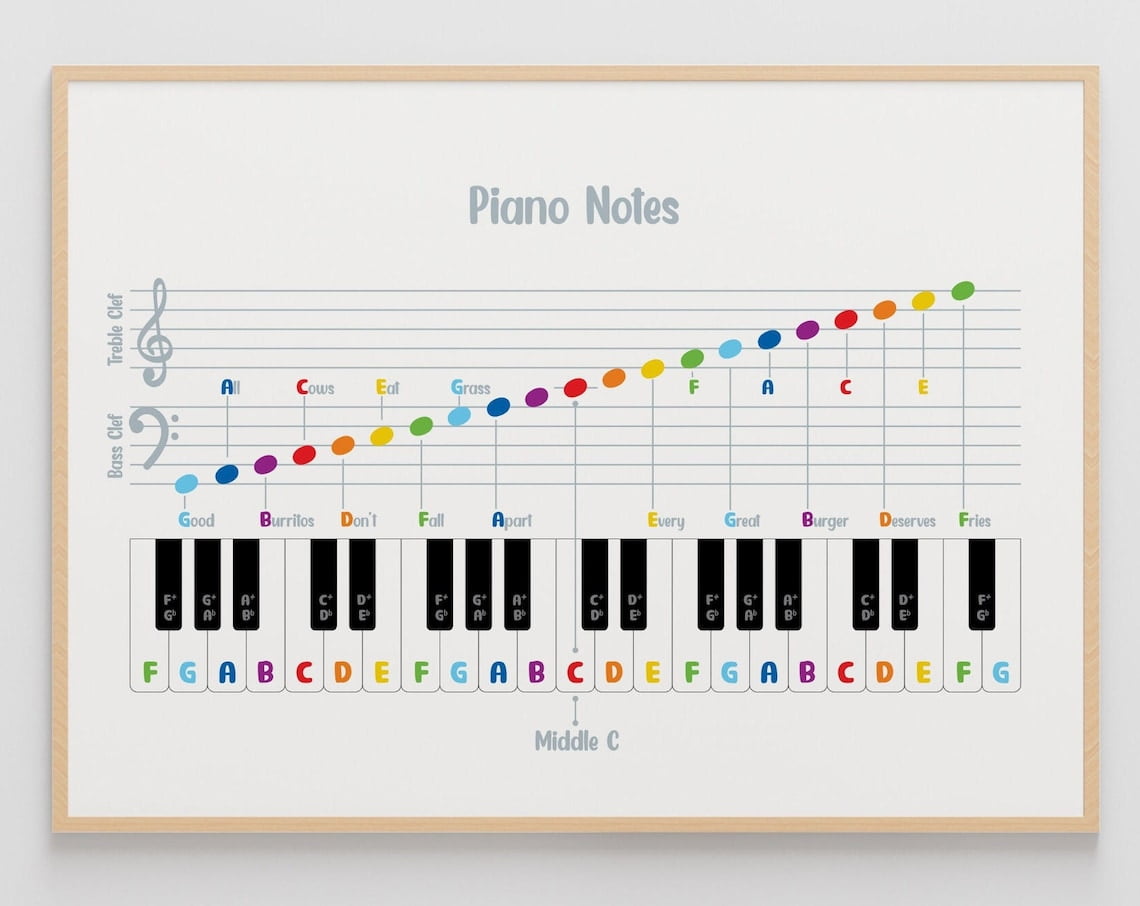 Miluva Rainbow Piano Music Notes, Music Theory, Mnemonic Guide, Piano ...