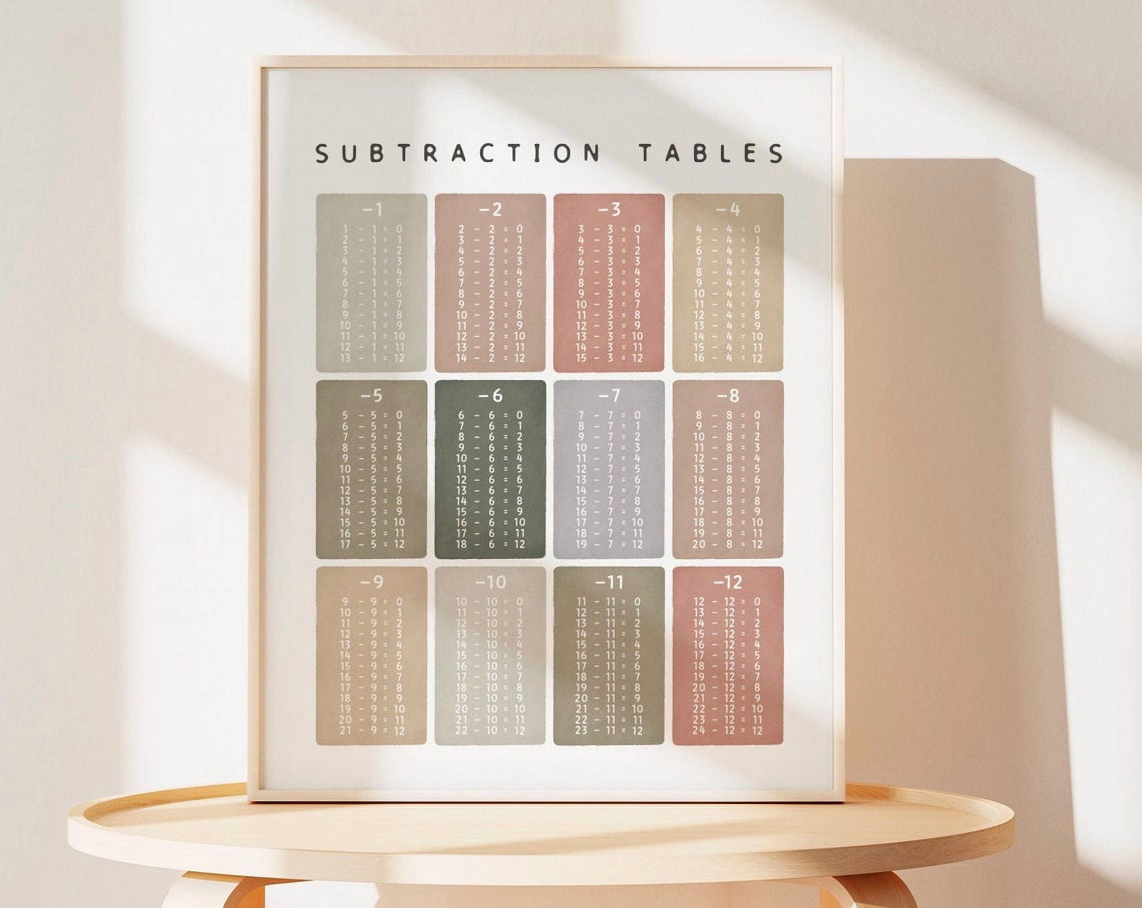 Miluva Subtraction Tables, Classroom Maths Learning Poster, Educational ...