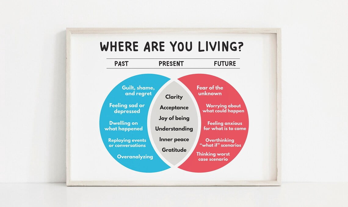 Mindfulness Poster, Present Past And Future, Mental Health, Therapy And ...