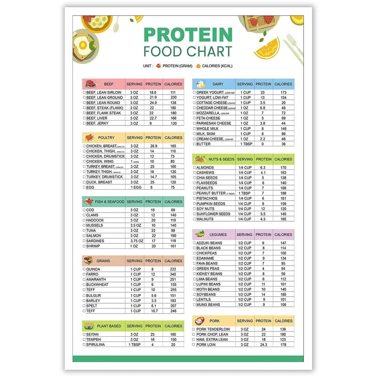 Modern Protein Food Chart Posters High Protein List And Low Carb Keto ...
