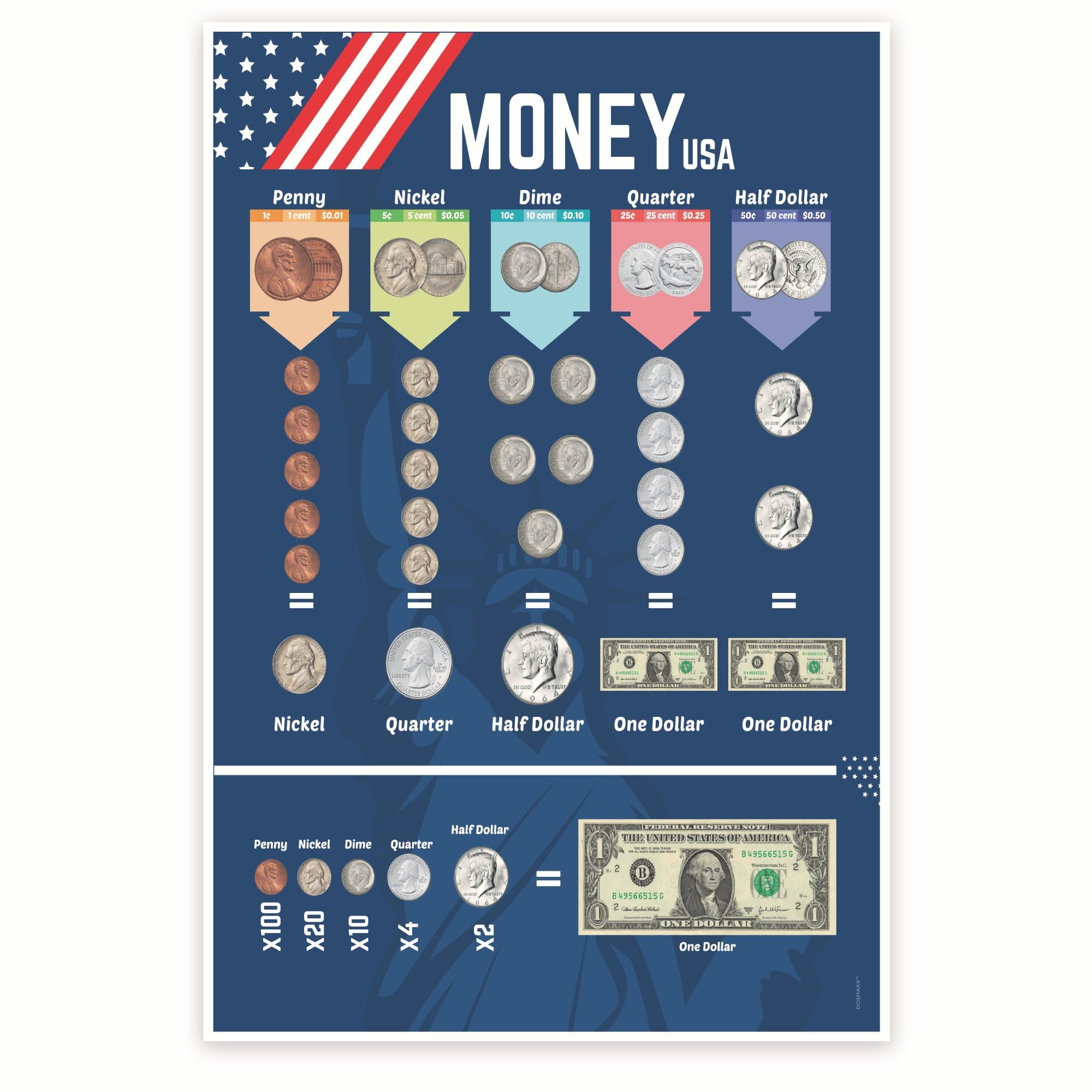 Money USA Currency Classroom Poster - United States Learning About ...