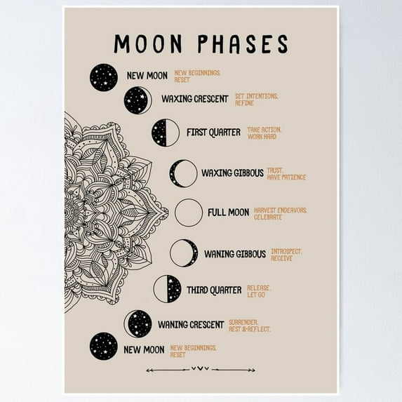 Moon Phases Meaning UNFRAMED Poster, 8x12 - Walmart.com