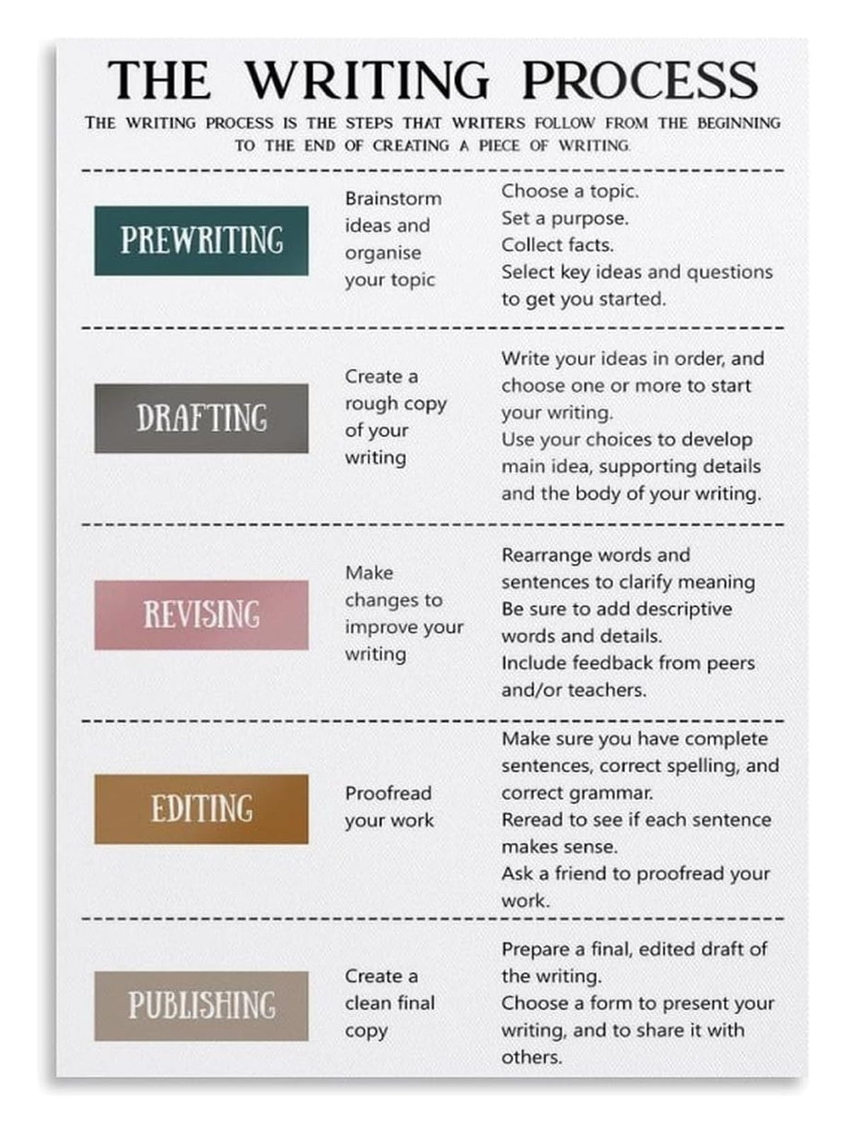 Multicolor Writing Process Wall Art - English Classroom Poster for ...