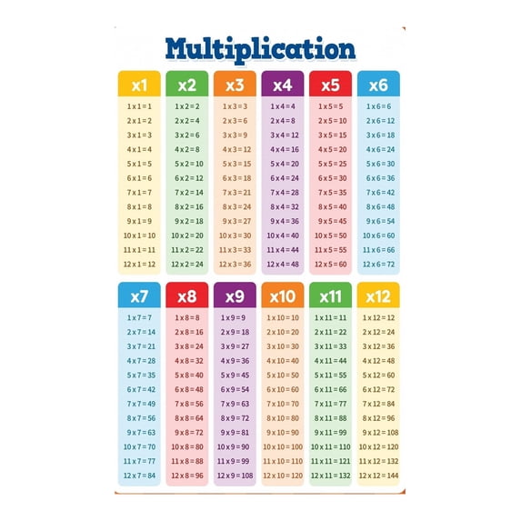 Multiplication Chart & Math Posters For Elementary School Math Learning ...