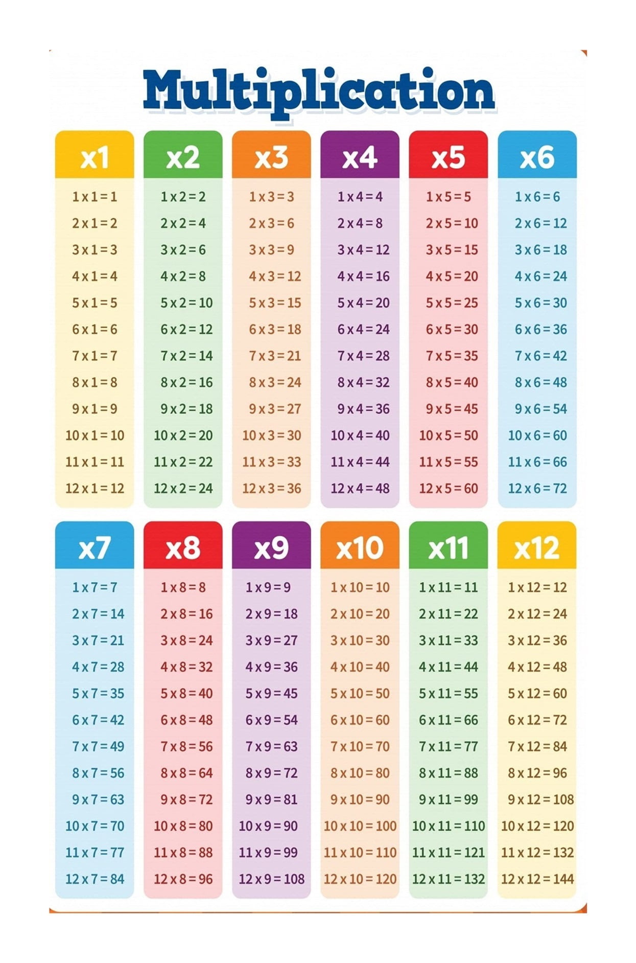 Multiplication Chart & Math Posters For Elementary School Math Learning ...