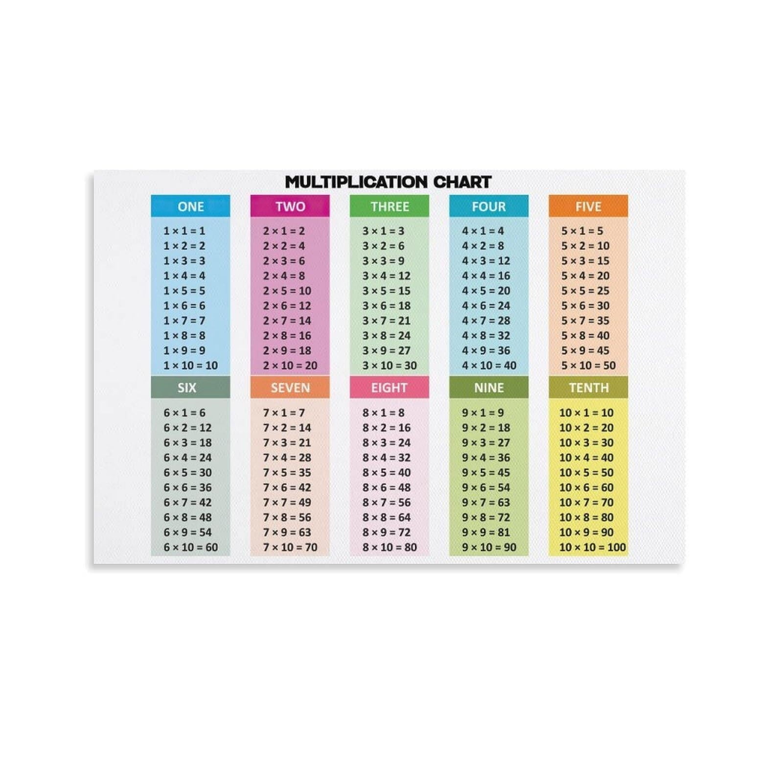 Multiplication Chart Math Table Poster Bright and Colorful Children's ...
