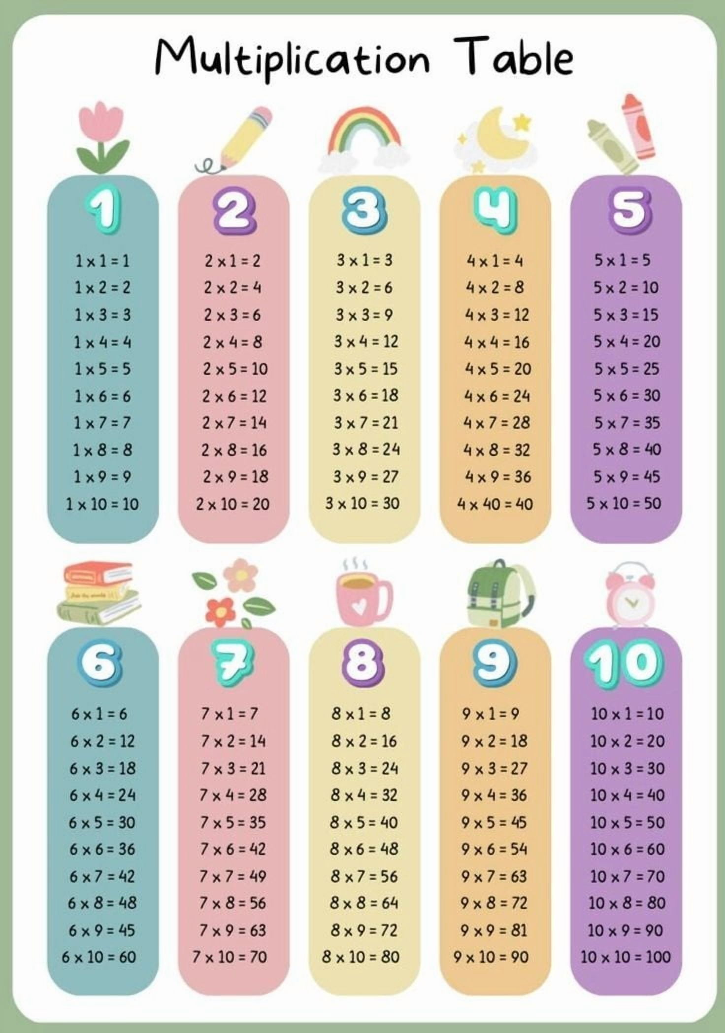 Multiplication Chart poster Educational Posters Times Table for ...