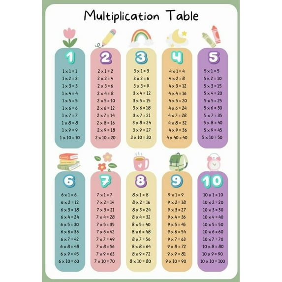 Multiplication Chart poster Educational Posters Times Table for ...