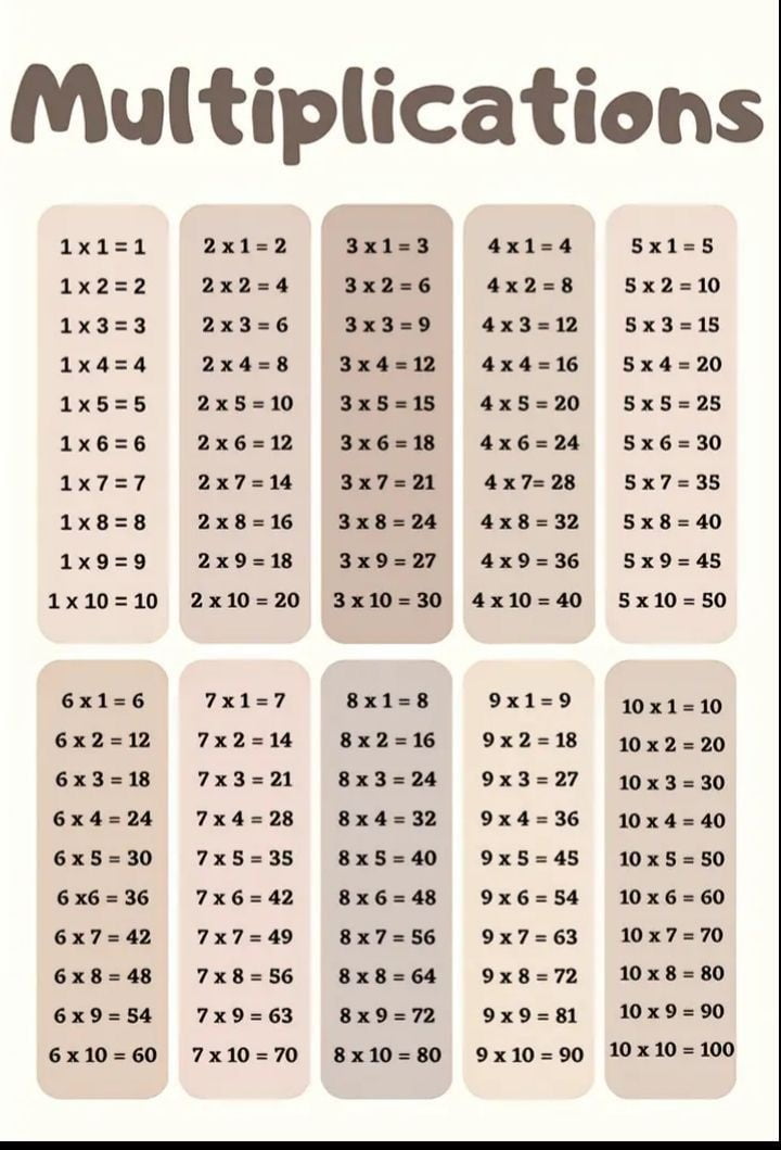 Multiplication Chart poster Educational Posters Times Table for ...