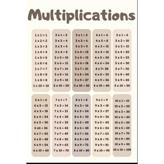 Multiplication Chart poster Educational Posters Times Table for ...