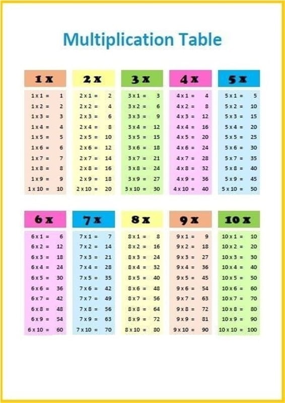 Multiplication Chart poster Educational Posters Times Table for ...